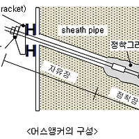 SPS(strut as Permanent System)공법
