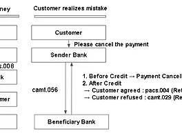 New Key Terms in ISO 20022 MX: Ultimate Debtor, Ultimate Creditor, and ...