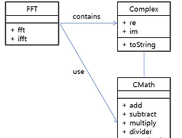 [07-7 Code]FFT source code for C