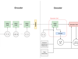 [Time Series Forecasting] 시계열 데이터 예측 모델 (Time Series Forecasting model) 개발