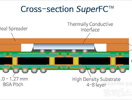 Flip Chip CSP (fcCSP)